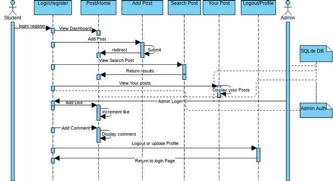seq | Visual Paradigm User-Contributed Diagrams / Designs